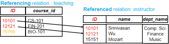 Chapter 2 The Relation Model - RoderickShao's NoteBook
